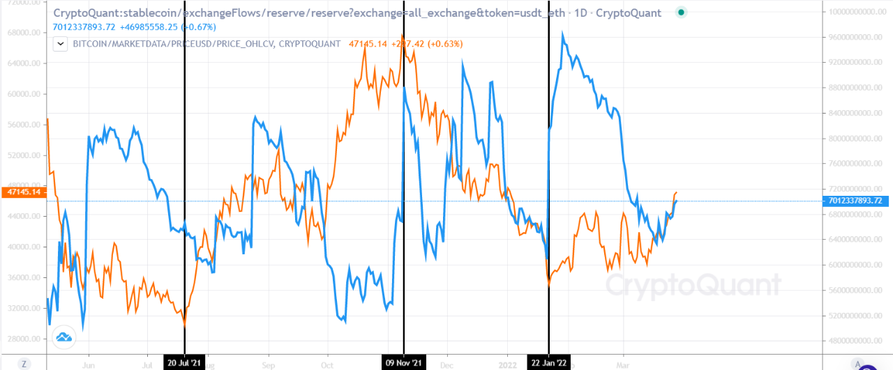 Usdt reserves are climbing | CryptoQuant