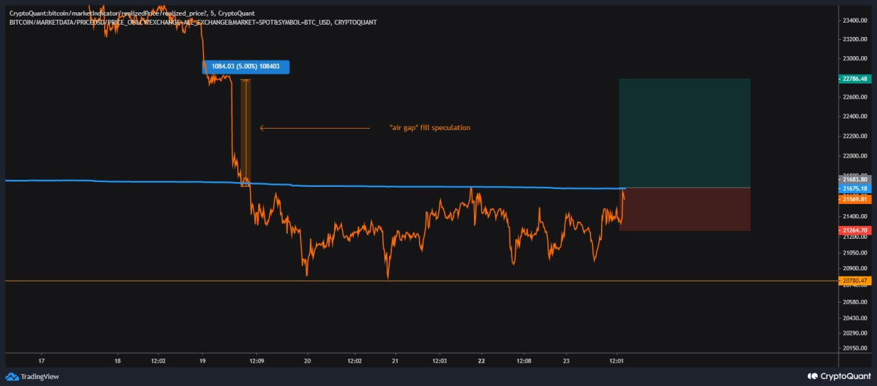 Short term bullish speculation on a possible up to 5% move above the "realized price" | CryptoQuant