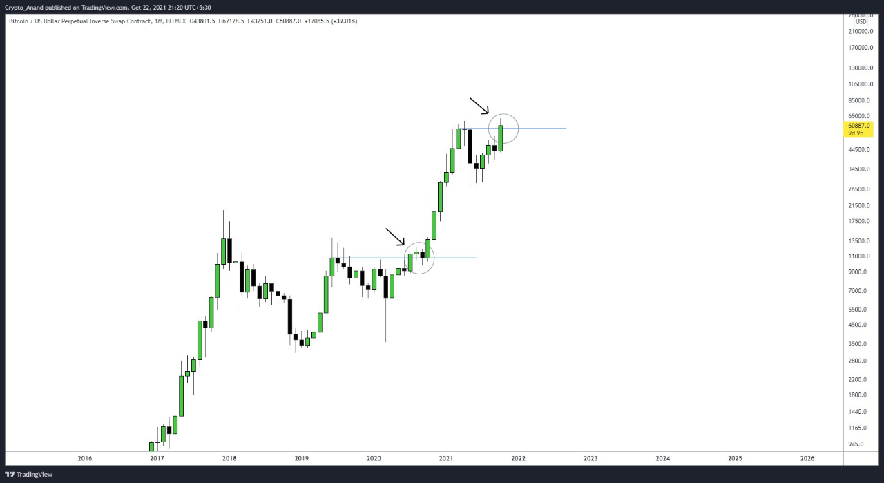 Bitcoin Monthly Chart | CryptoQuant