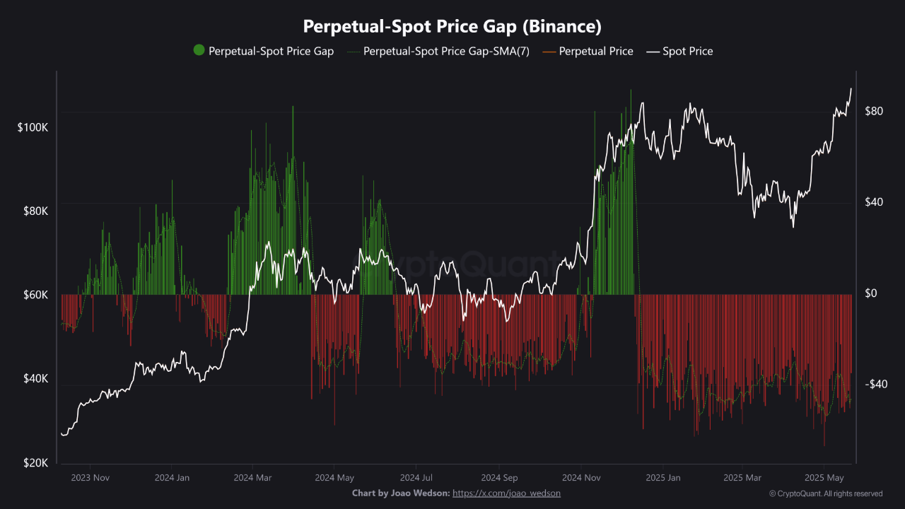 Bitcoin Hits New ATH but No Hype Yet: What Binance's Perpetual-Spot Price Gap Tells Us | CryptoQuant