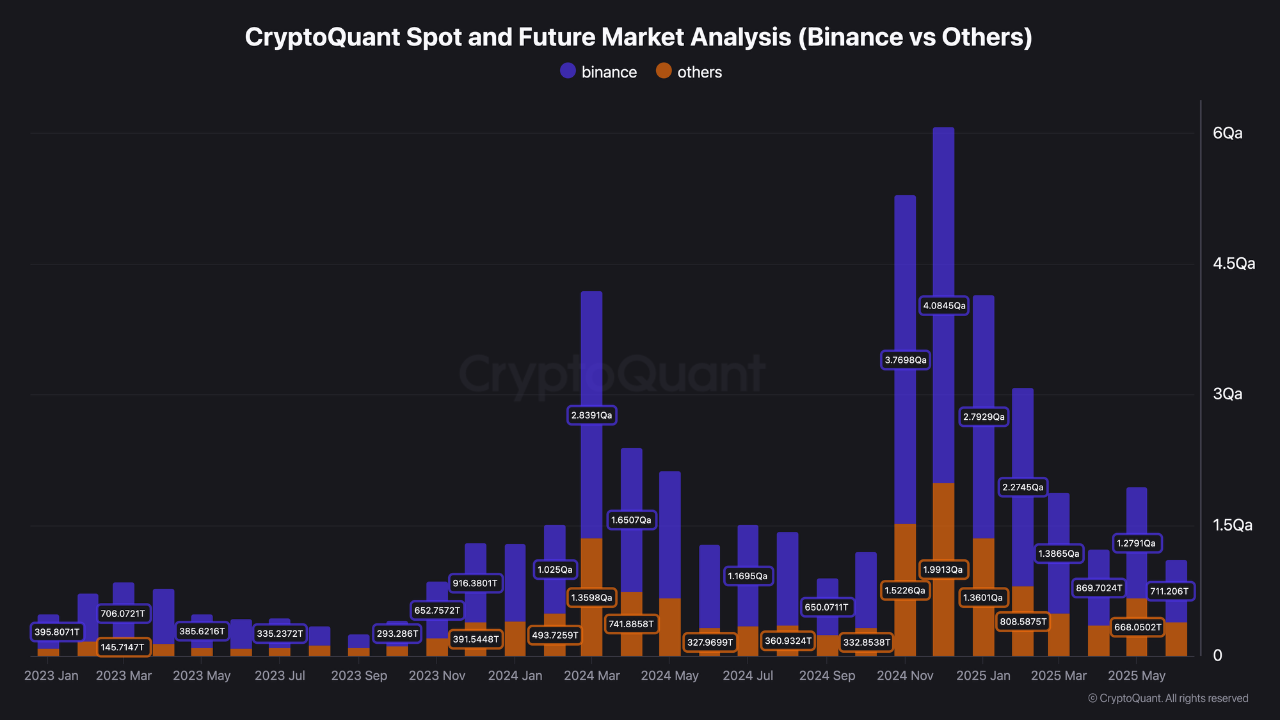 Binance and Crypto Market Volume: A True ATH or Just a Nominal High? | CryptoQuant