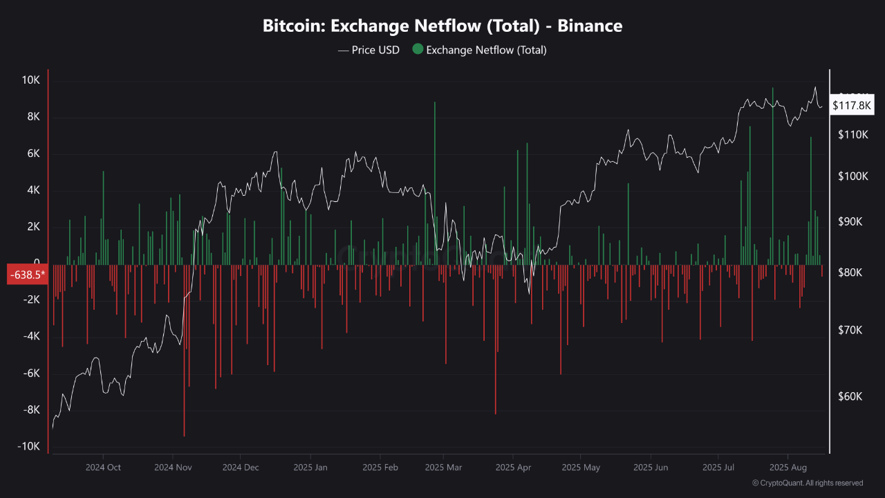 Binance Netflow Data: Bitcoin Distribution Signals and Market Impact ...
