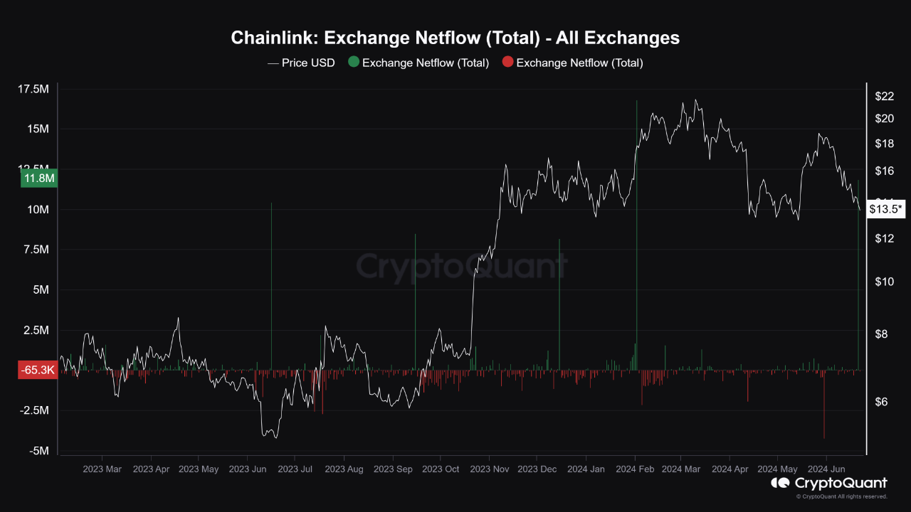 Chainlink Exchange Netflow | CryptoQuant