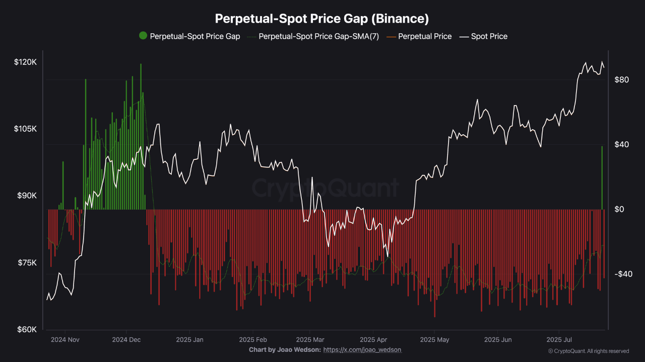 Binance Perpetual-Spot Spread Turns Positive: Long Pressure Intensifies ...