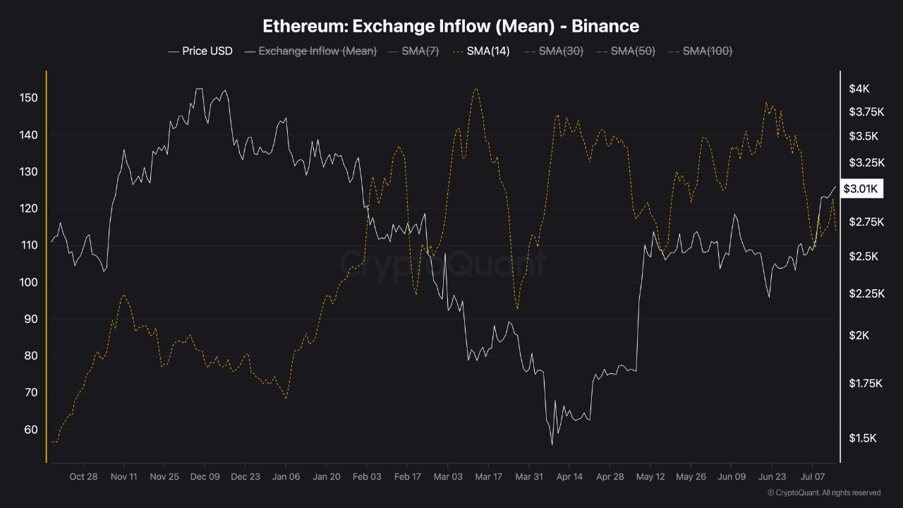 Binance ETH Inflow Mean Signals Strength — But Watch for a Shift ...
