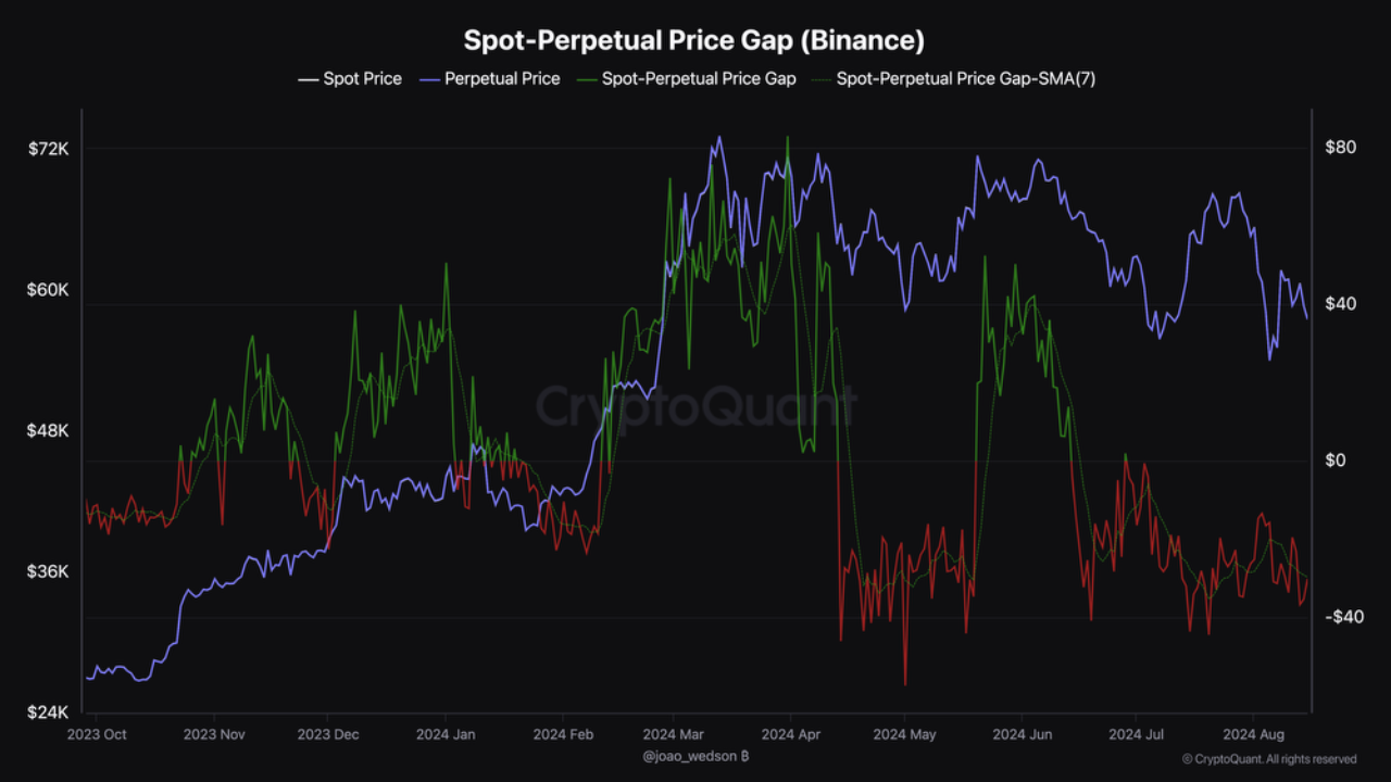 Spot-perpetual price gap | CryptoQuant