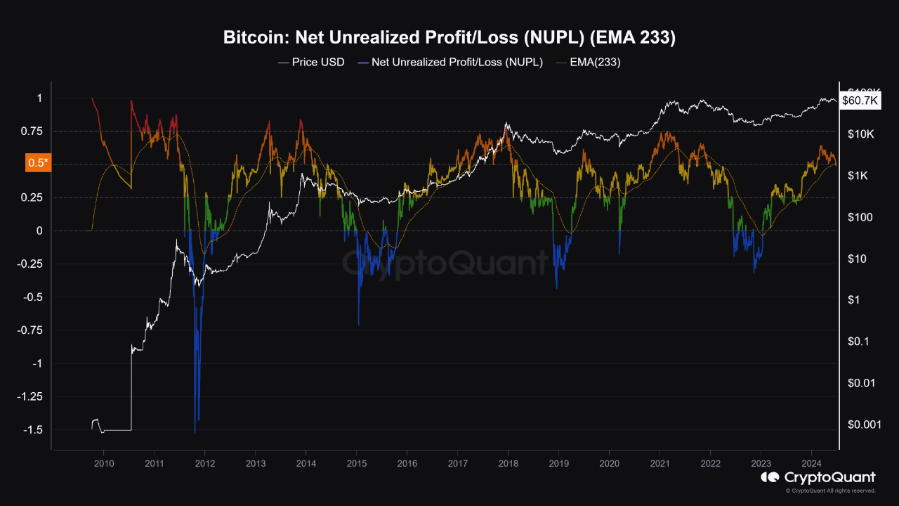 Net Unrealized Profit/Loss (NUPL) | CryptoQuant
