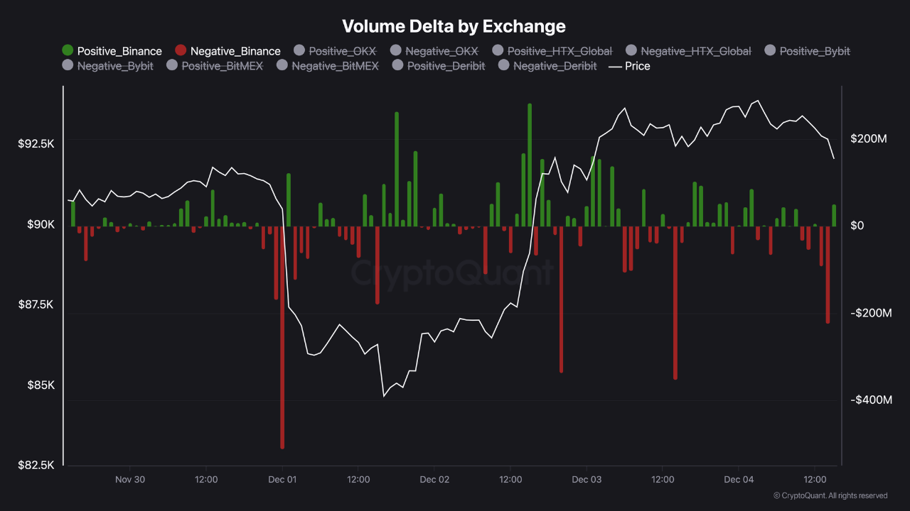 📊 Binance Volume Delta Signals a Critical Threshold: Is $90,000 the ...