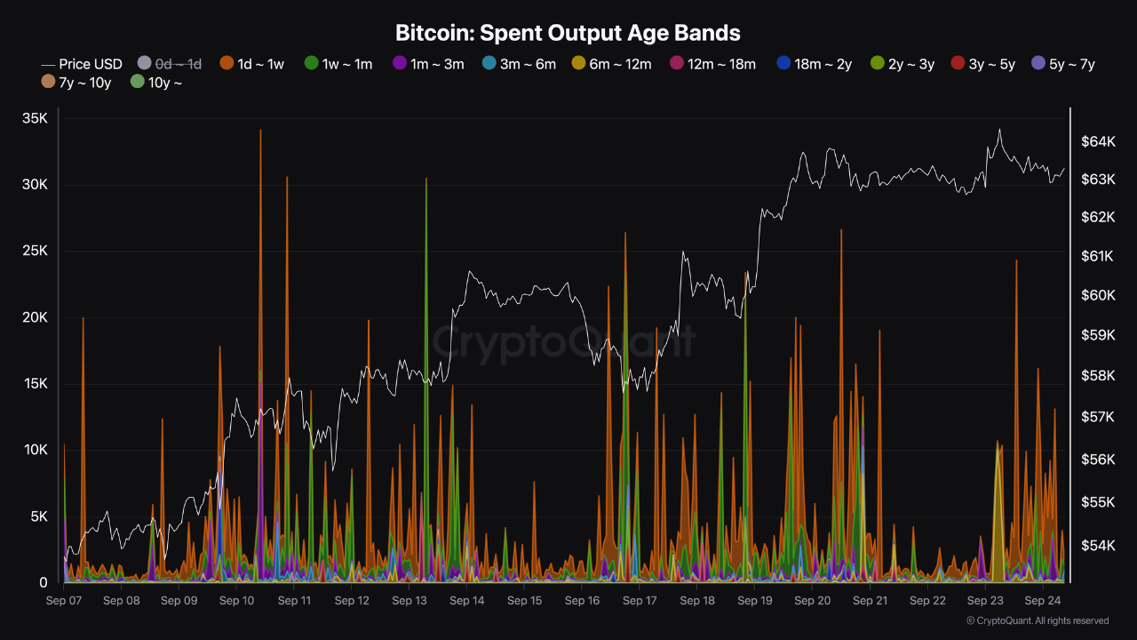 Old bitcoins are being moved | CryptoQuant