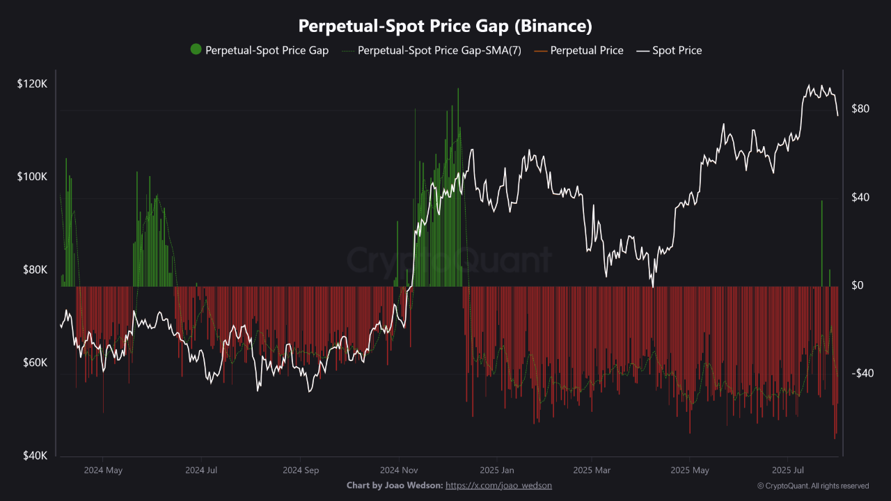Post-ATH Sensitivity in Binance Perpetual-Spot Price Gap | CryptoQuant