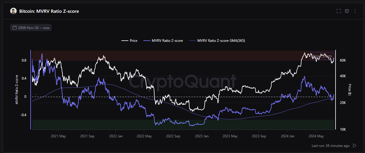 MVRV Z-score indicates a rise | CryptoQuant