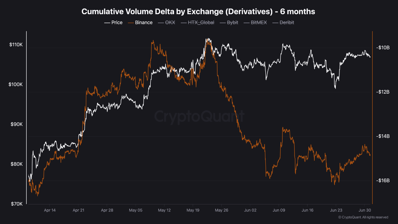 Relentless Selling on Binance Derivatives — Yet Bitcoin Holds Strong ...