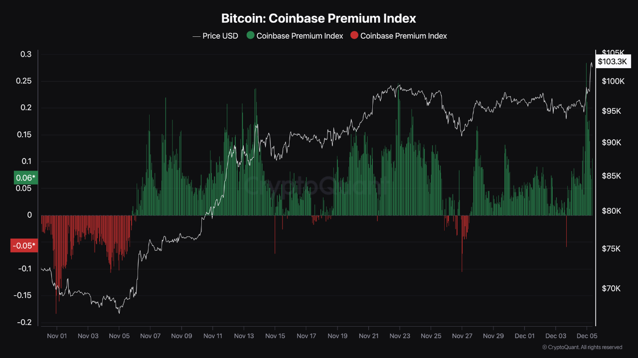 Coinbase buyers continue without slowing down | CryptoQuant