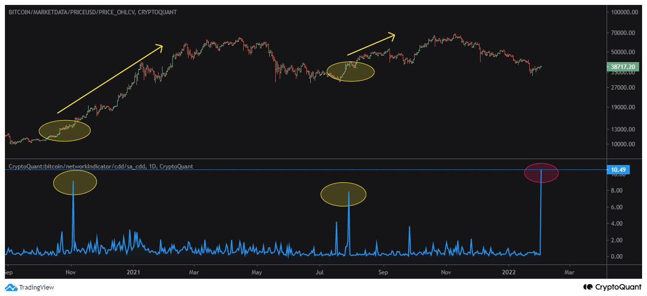 Supply-adjusted CDD (Coin Days Destroyed) | CryptoQuant