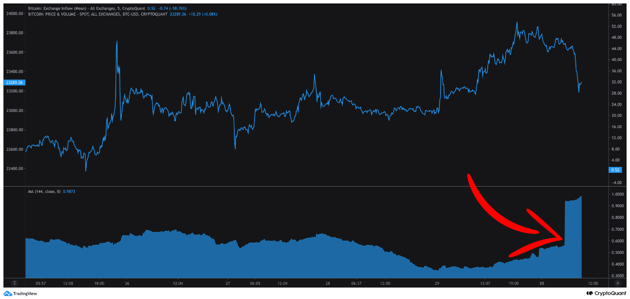 🚨Exchanges Inflow | CryptoQuant