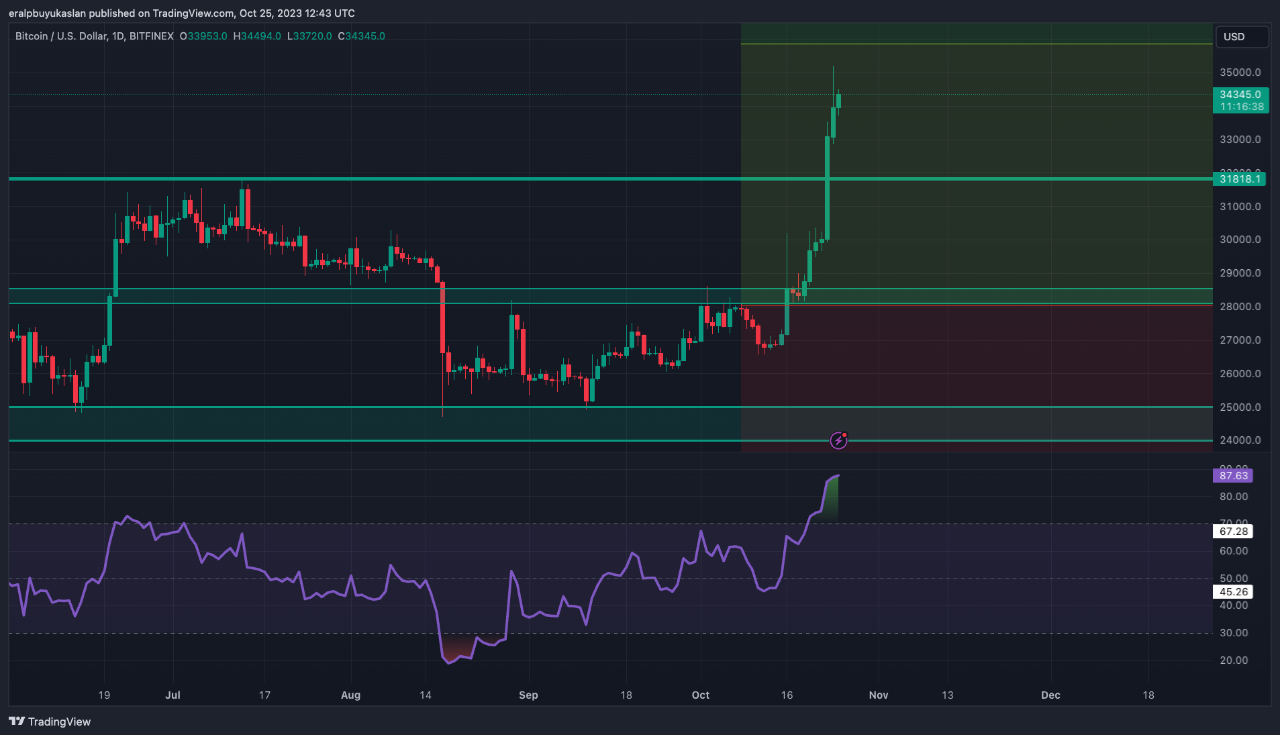 🚨Based on these indicators, could BTC be preparing for a correction ...