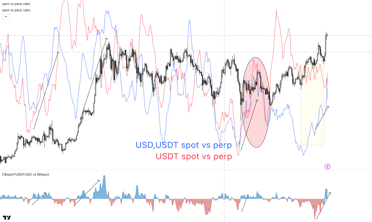Coinbase Premium monitors along with Volume | CryptoQuant