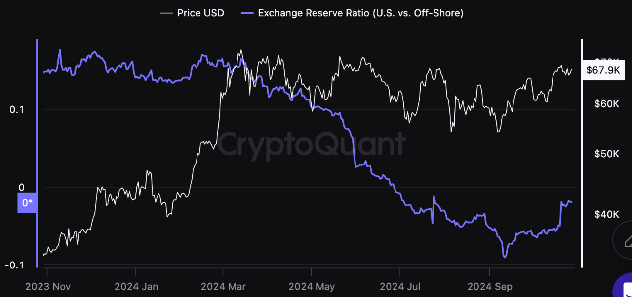 BTC Returns to the U.S. | CryptoQuant
