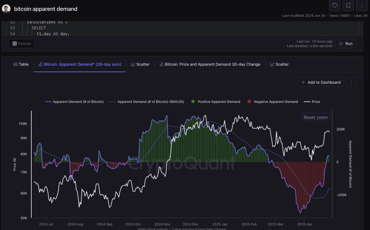 Apparent increase in physical demand | CryptoQuant