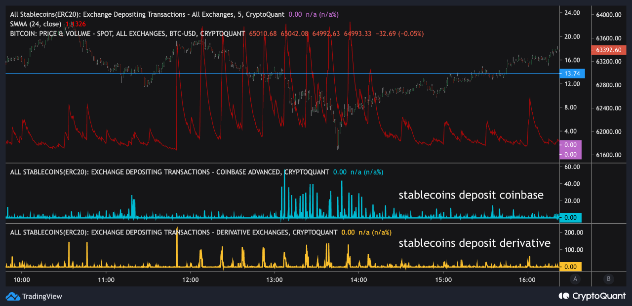 Utilize stablecoins deposit for short term trades | CryptoQuant