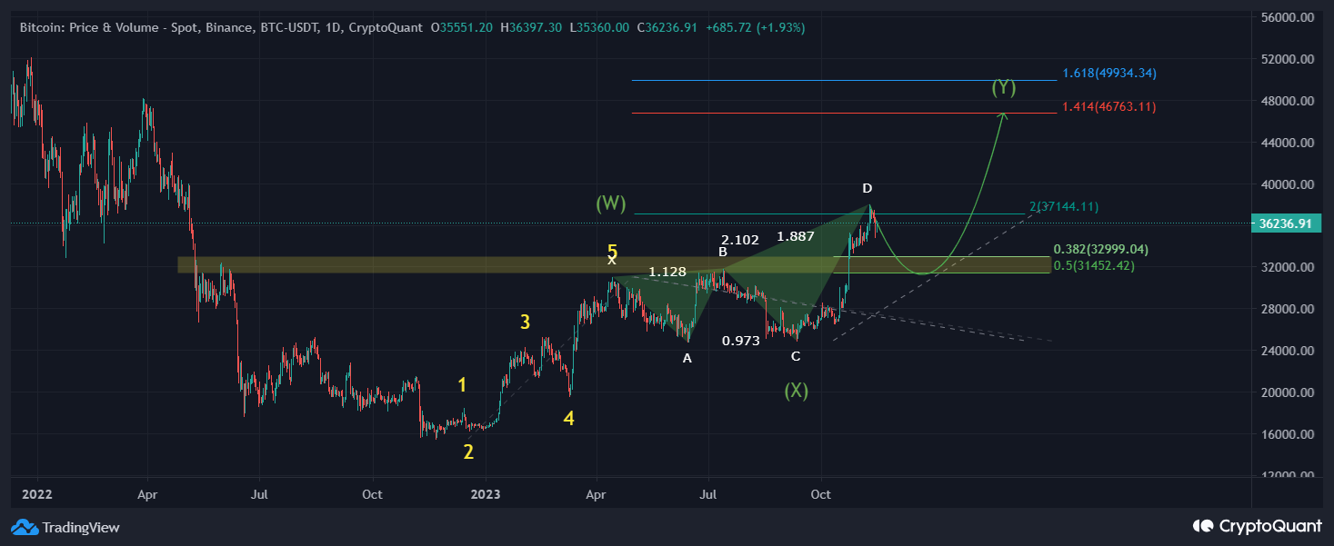 Technical Analysis | CryptoQuant