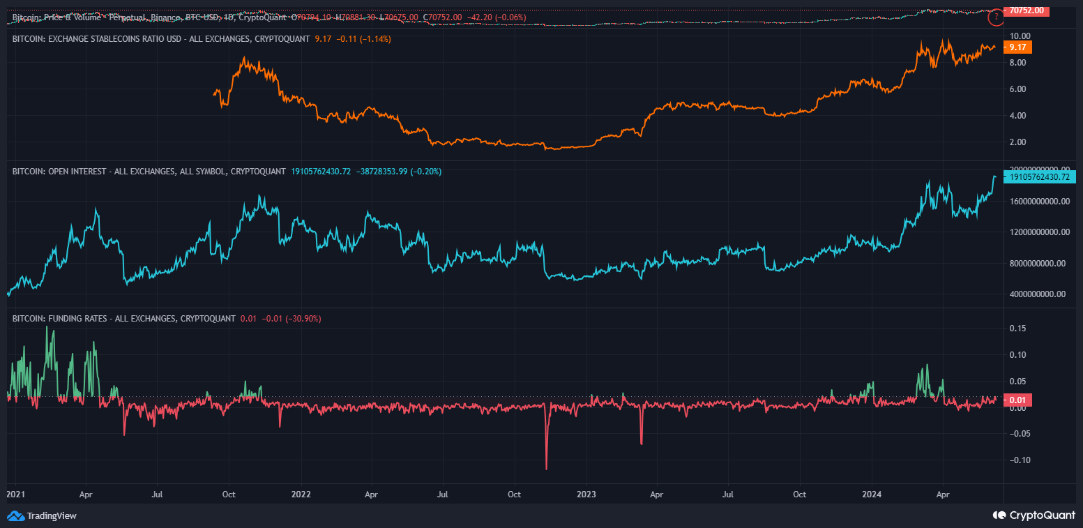 BTC Perpetual Exchange Stablecoin Ratio / OI / Funding Rate | CryptoQuant