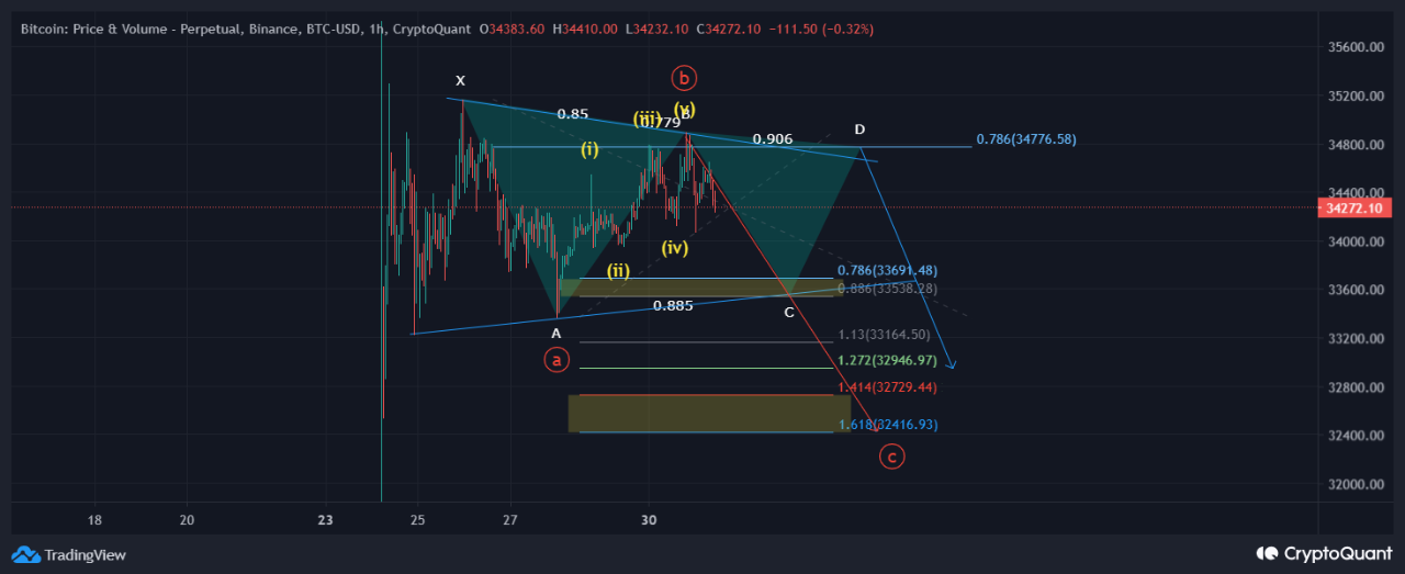 Bitcoin's Consolidation Phase: Analyzing Short-Term Correction ...