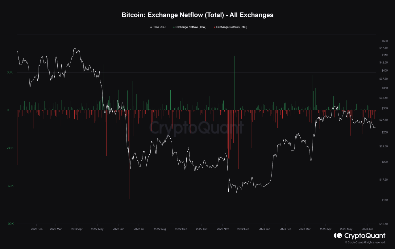 Regional Net Flow Trends: Insights into Investor Sentiment and Market ...