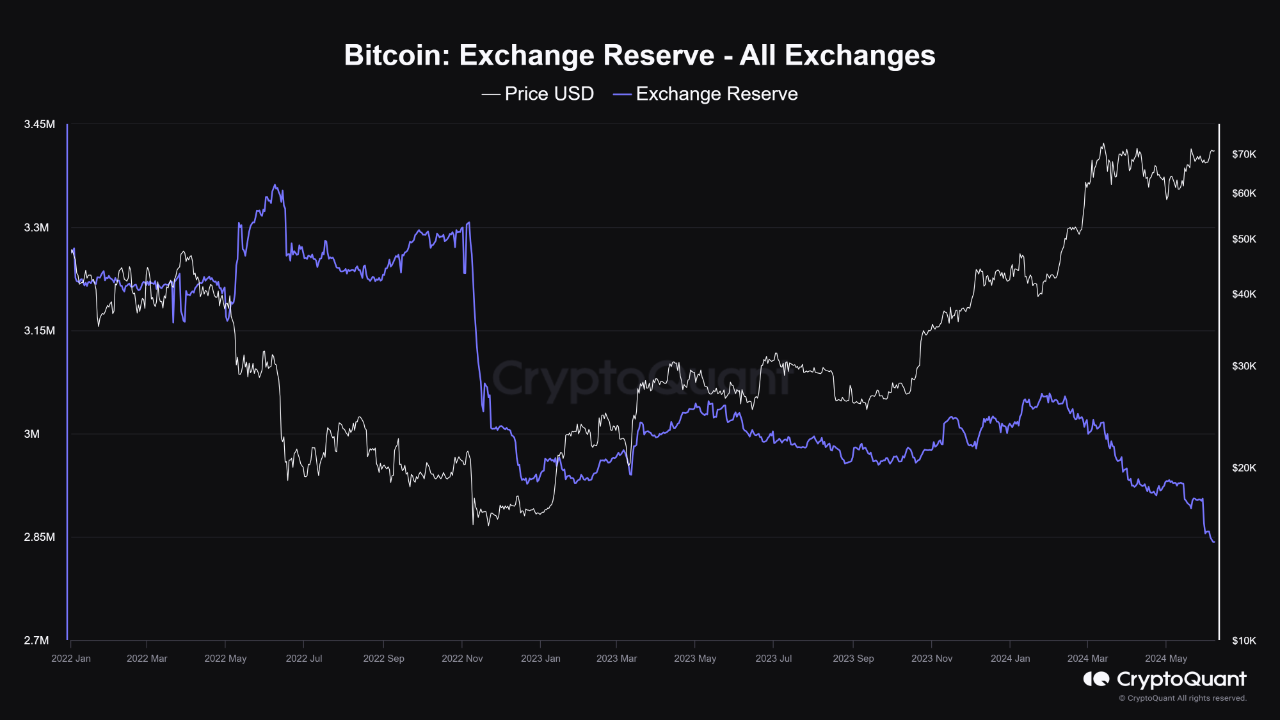 How Bitcoin Exchange Reserves Impact Market Prices: An Insightful Analysis | CryptoQuant