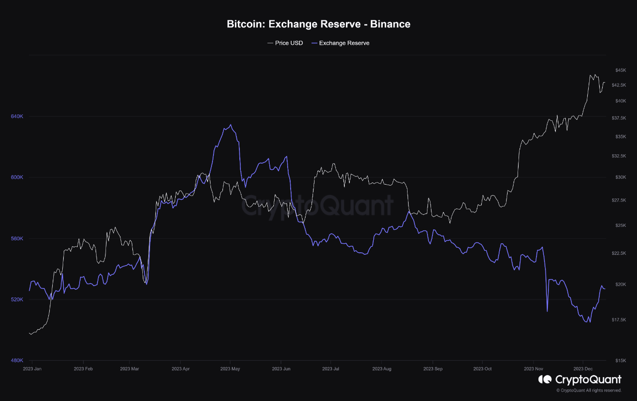 Binance Bitcoin Inflow Rockets Amidst Price Peaks | CryptoQuant