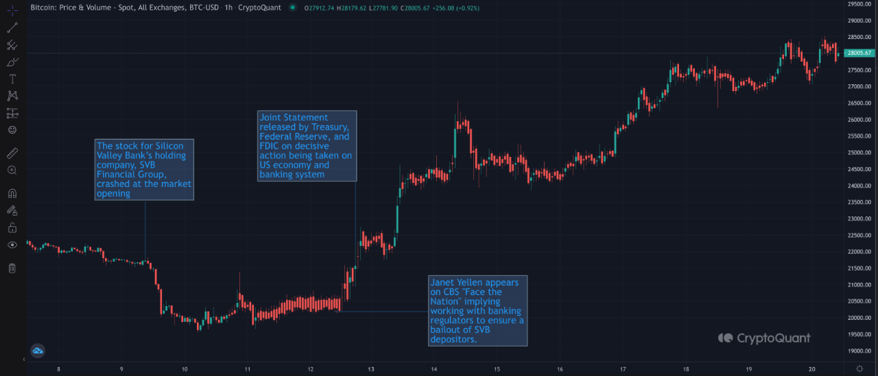 SVB Collapse & Bitcoin Price Action Explained | CryptoQuant