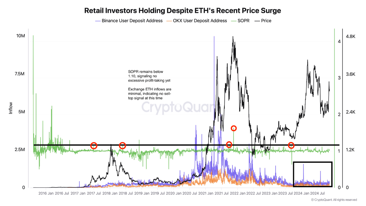 Retail Investors Holding Despite ETH's Recent Price Surge | CryptoQuant