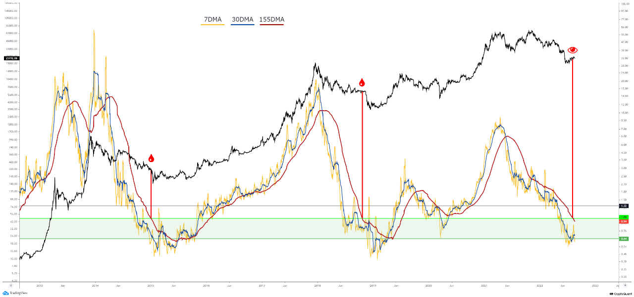 The LTHs-SOPR-155D indicator seems useful for warnings about the last ...