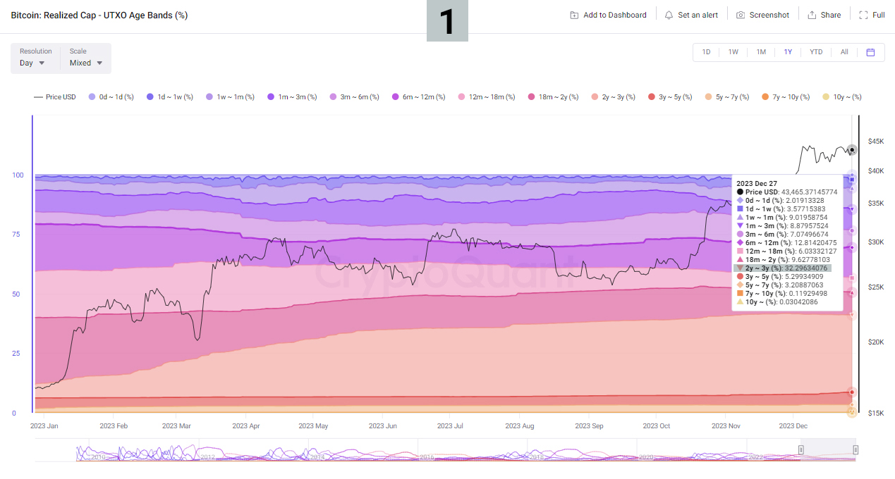 In-depth analysis of the behavior and distribution of BTCs held over 2 ...