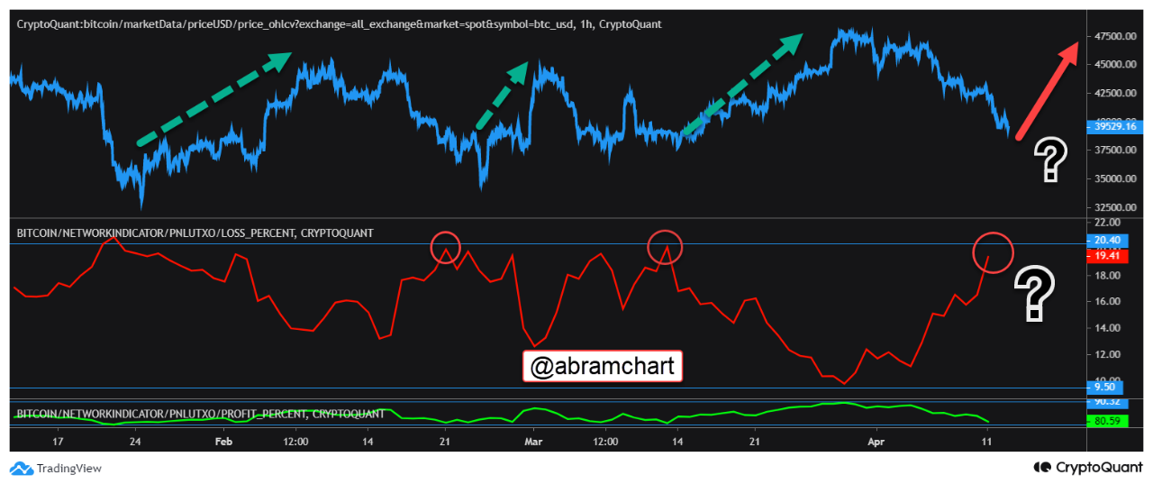 BTC UTxO: Consolidation of loss and profit for short term | CryptoQuant