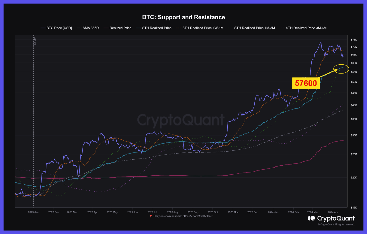 The next support area for Bitcoin | CryptoQuant