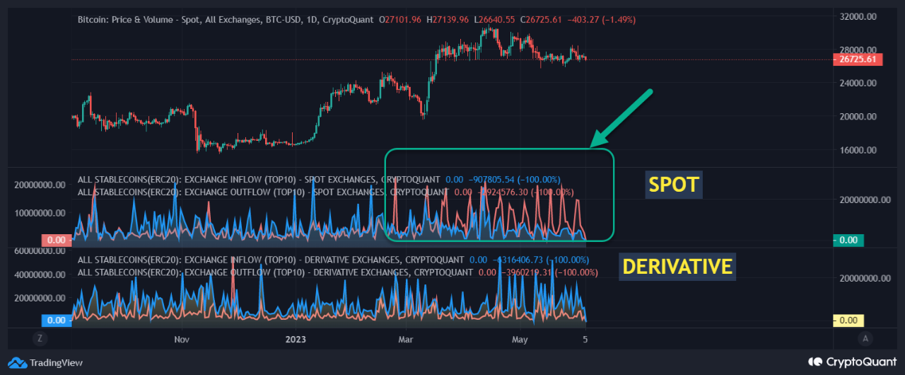 Funds are exiting the market | CryptoQuant