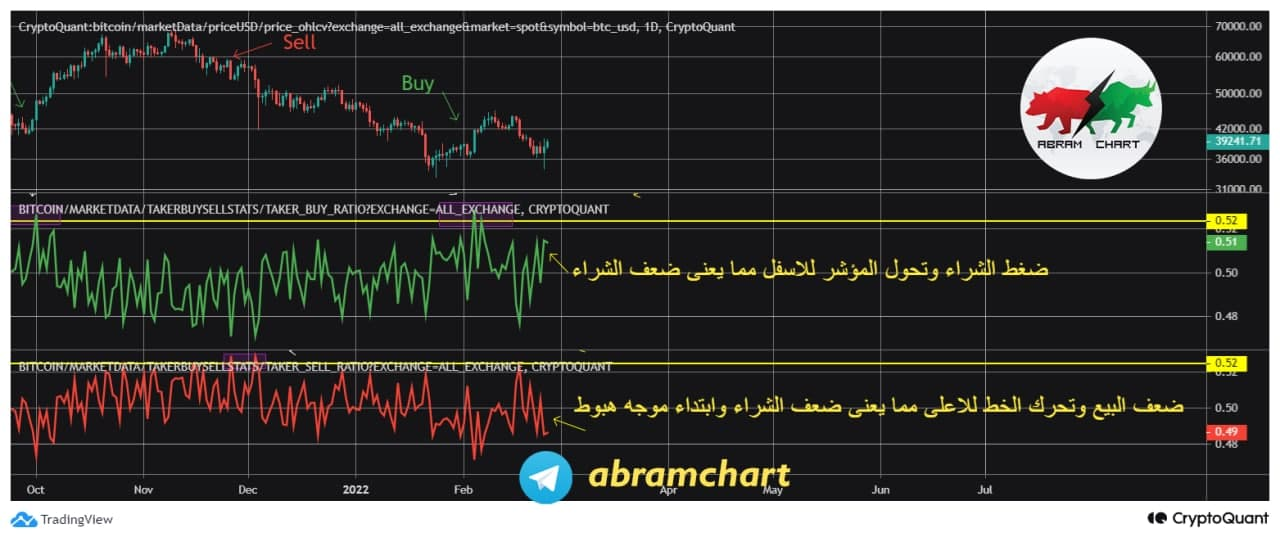 Taker BUY/SELL Ratio Indicator | CryptoQuant