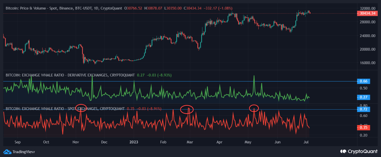 How to monitor whale movements using On-Chain data | CryptoQuant