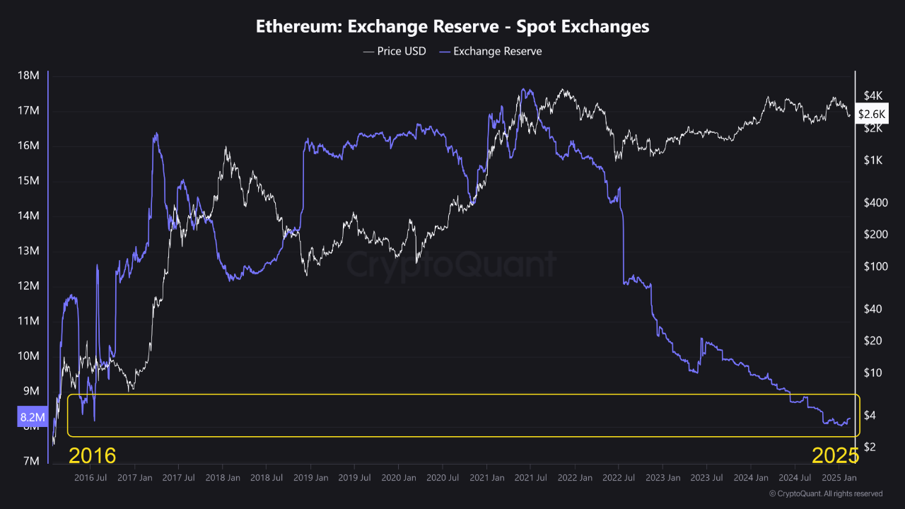 Ethereum: Exchange Reserves at Lowest Levels | CryptoQuant