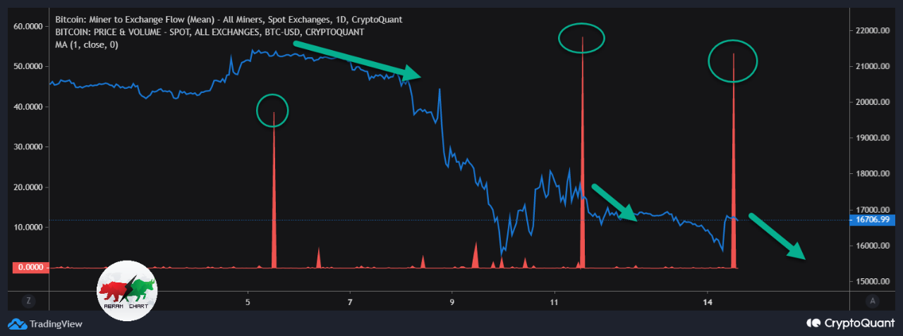 Miners are selling with every rise | CryptoQuant