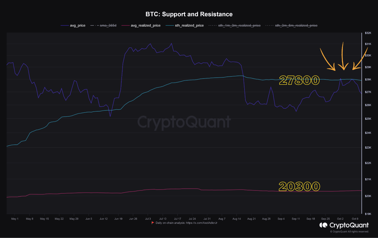The strongest support and resistance levels for Bitcoin | CryptoQuant