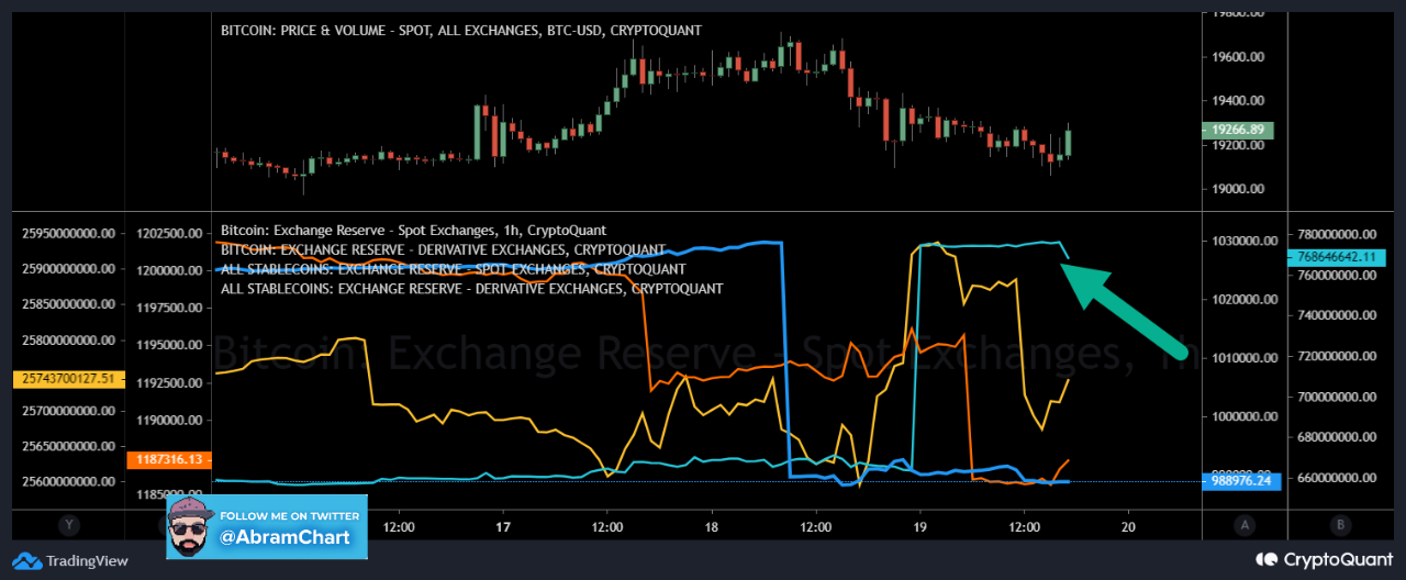 Reserve of stablecoins increased | CryptoQuant