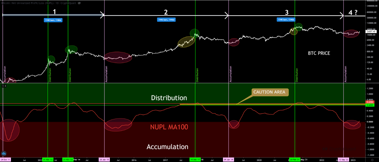 Unlocking Bitcoin's Future: Predicting Market Cycles Through NUPL | CryptoQuant