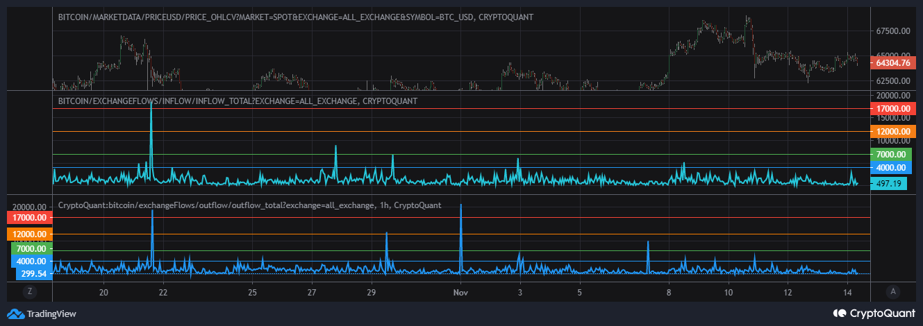 Netflow exchange VS Outflow and miners Copy | CryptoQuant