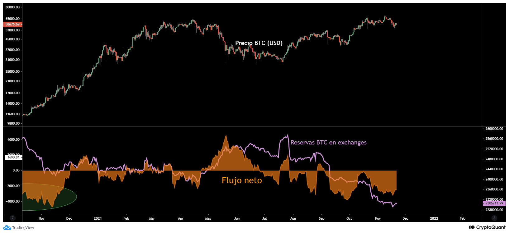 BTC Exchange Netflow (totalcripto) | CryptoQuant