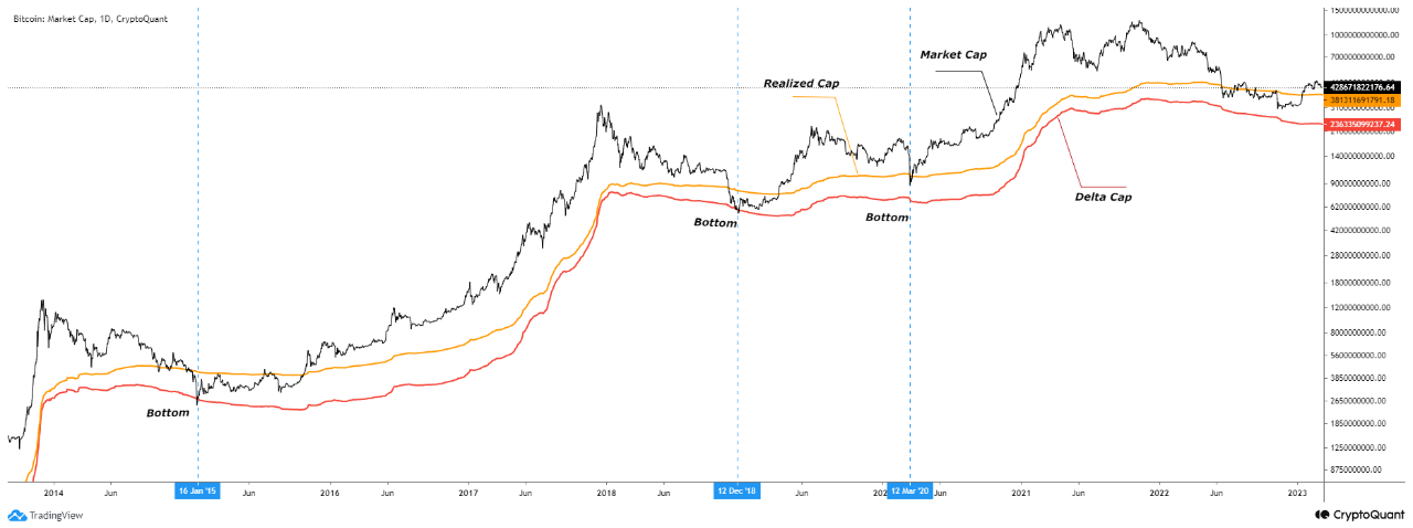 Where is the bottom of Bitcoin? Delta Price. | CryptoQuant