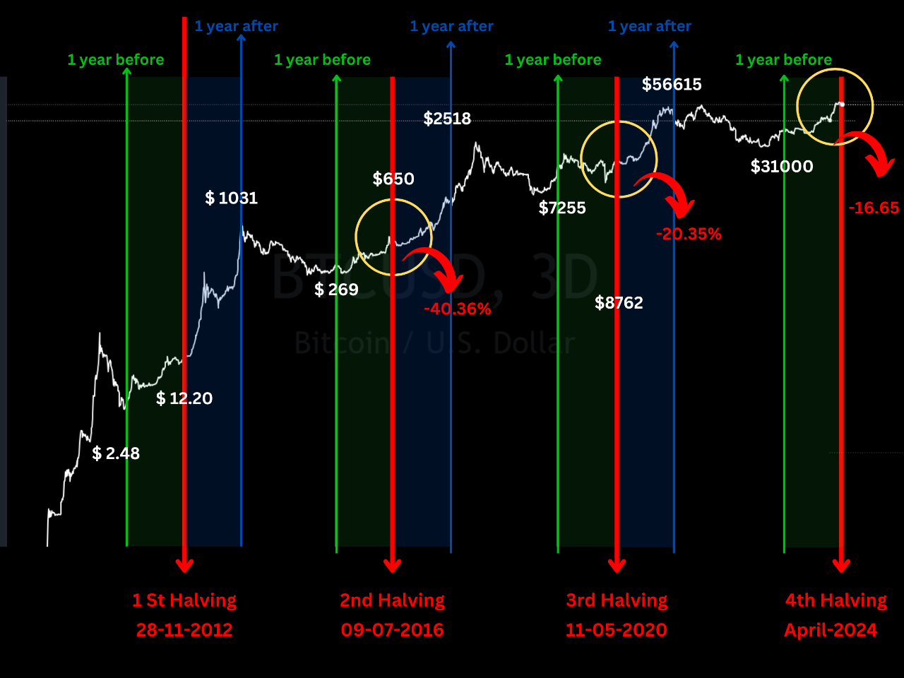 Pre-Halving Price Fluctuations | CryptoQuant