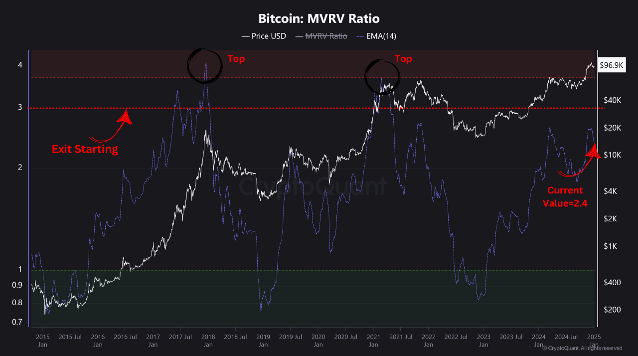 MVRV Indicator: Timing Market Exits in Crypto | CryptoQuant