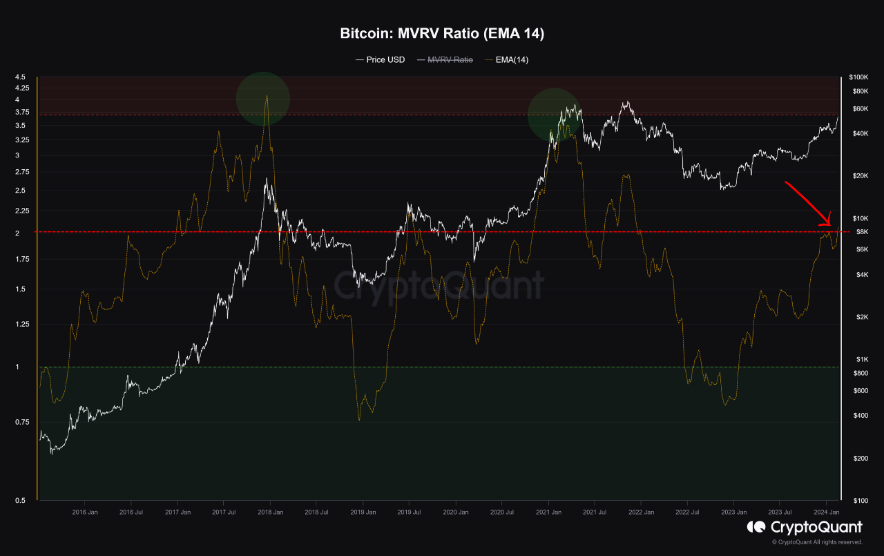 The MVRV Ratio as a Predictive Market Indicator | CryptoQuant